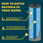 How to Battle Bacteria in Your Water with UV Disinfection
